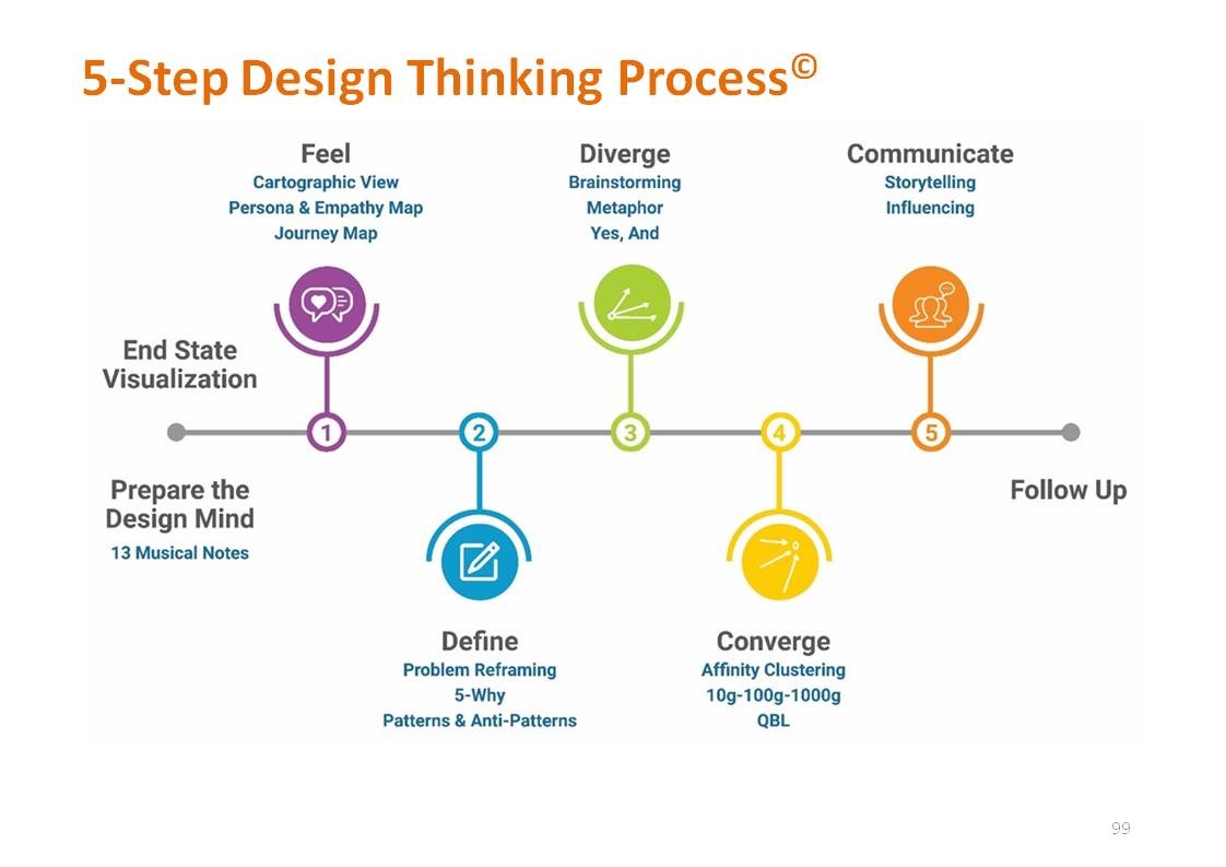 How to Use Design Thinking: A 5-Step Guide - SODT How to Use Design Thinking: A 5-Step Guide - SODT